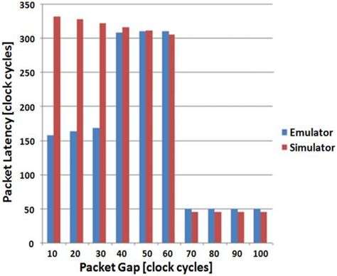 Packet Latency Vs Packet Gap Download Scientific Diagram