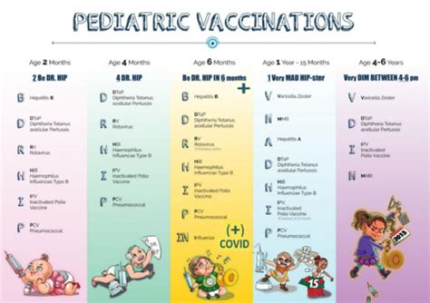 Peds Vaccine Schedule Flashcards Quizlet