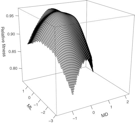 Thin Plate Spline Depiction Of The Phenotypic Sexual Selection Download Scientific Diagram