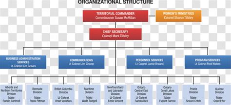 Organizational Chart The Salvation Army Structure Management Military Organization Transparent PNG