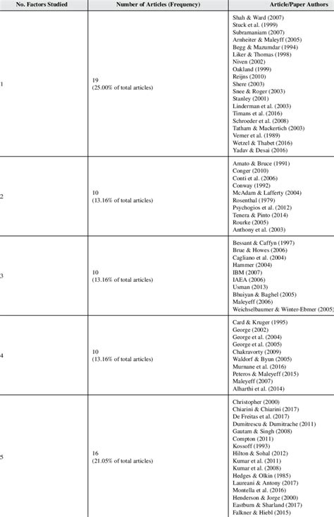 Meta Analysis Results By Number Of Variables Studied Download Table