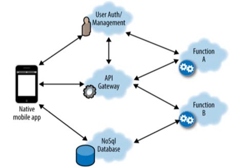 【云原生】serverless 技术架构分析 Csdn博客