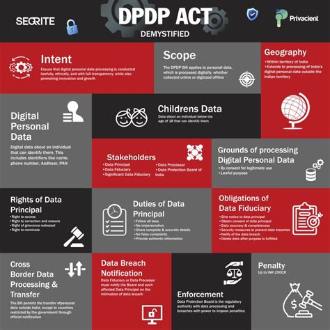 Seqrite On Linkedin Dpdpact Dataprivacy Dataprotection Compliance Cybersecurityawareness