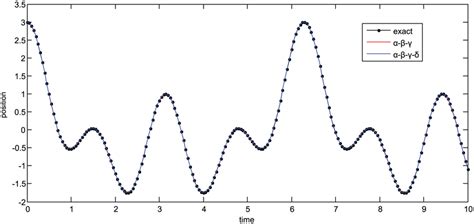 Position Tracking Plot At T 005 For The α β γ Filter And α β γ δ Download Scientific Diagram