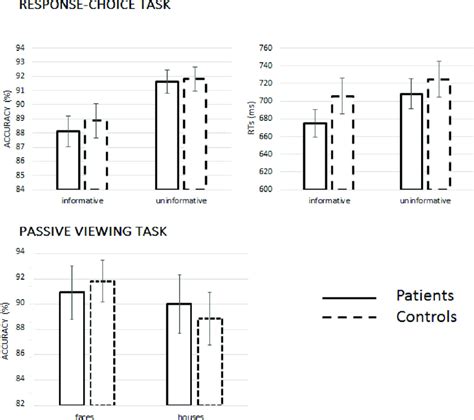 Behavioural Results Mean Accuracy And Rts In The Experimental Tasks