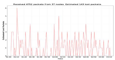 Rpl Network Profile In Terms Of Packet Losses Over Time Download Scientific Diagram