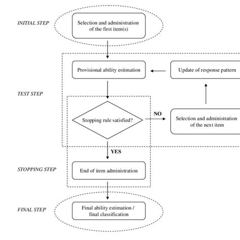 Schematic Representation Of A Cat Process Download Scientific Diagram