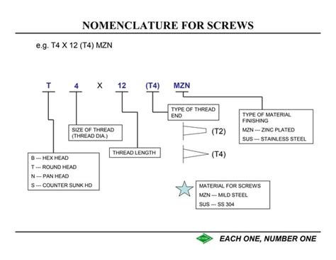 Nomenclature For Screwspdf