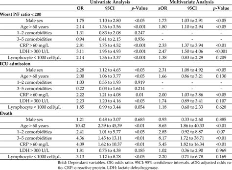 Univariate And Multivariate Logistic Regression Analysis For Worst Pf