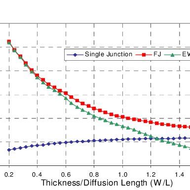 a Open circuit voltage for L 100 µm b Open circuit voltage for L Download Scientific