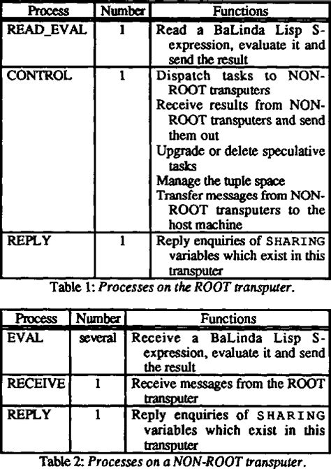 Table 1 From A Transputer Based Parallel Lisp Implementation Semantic Scholar