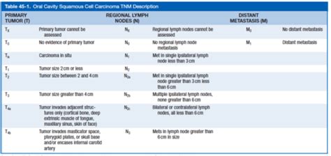 Cancer Classification Staging Dissection Flashcards Quizlet