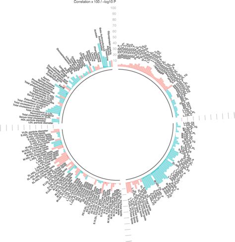 Linear Regression Comparing Metabolic Measures With Physical Activity Download Scientific