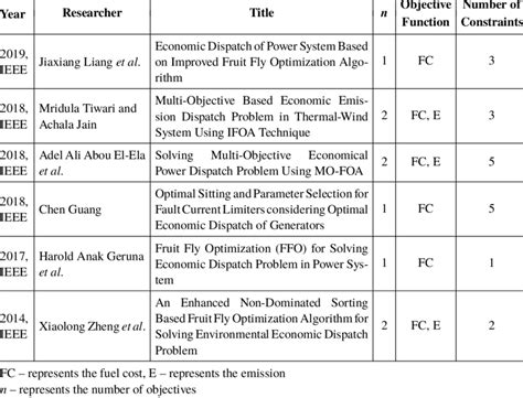 Ed Problems With Quadratic Cost Functions Using The Foa Method Download Scientific Diagram
