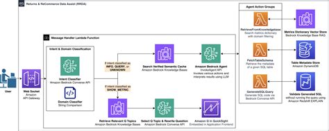 Build A Conversational Data Assistant Part 1 Text To Sql With Amazon