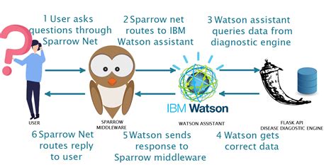 github sparrow platform disease diagnostics engine sparrow ai api for disease diagnostics