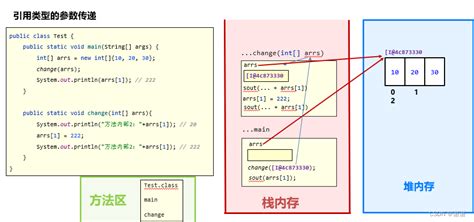 基本类型传参，传的是值，引用类型传参传的是地址底层源码进行解析引用为什么传的是地址但是放的是值 Csdn博客