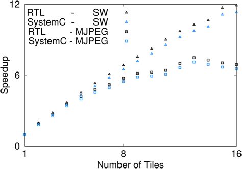 Consistent Behaviour Between Rtl And Cycle‐accurate Model Enabling The Download Scientific