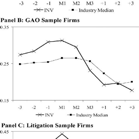 plots of median investment and industry median investment a download