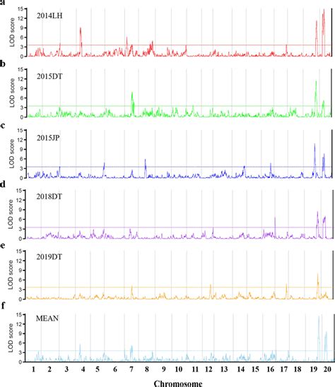 The Quantitative Trait Loci Qtl For 100 Seed Weight Identified In The Download Scientific