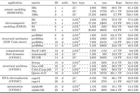 table 2 from performance and scalability of the block low rank