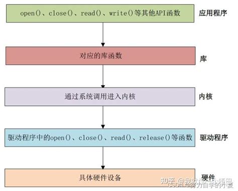 正点原子嵌入式linux驱动开发——字符设备驱动开发 知乎 正点原子嵌入式linux驱动开发——字符设备驱动开发 知乎