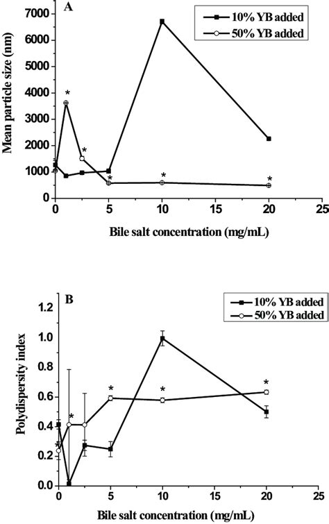 Mean Particle Size A And Polydispersity Index B Of Microcapsules After Download Scientific