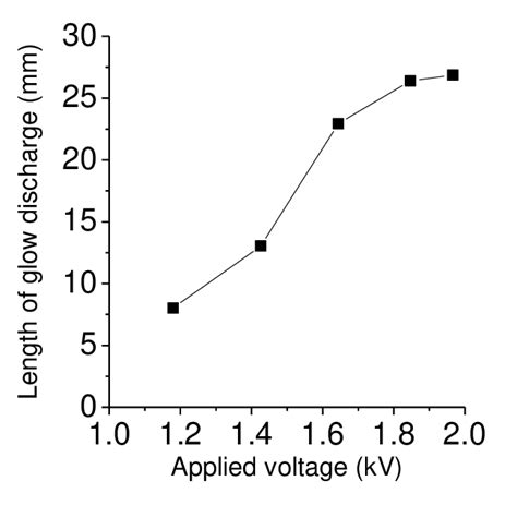 The Effect Of Applied Voltage To The Length Of The Generated Glow