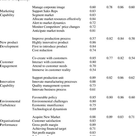 Validity And Reliability Statistics Download Scientific Diagram