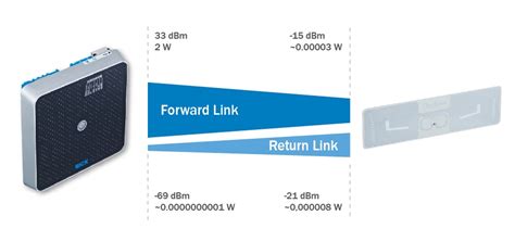 RFID Know How Identification Using RFID Technology SICK
