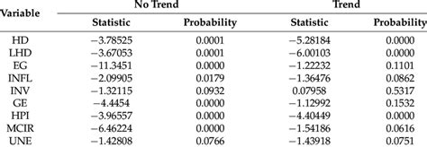 Panel Unit Root Test Levin Et Al 2002 Download Scientific Diagram