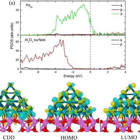 Microkinetic Modeling Results As A Function Of The Temperature In
