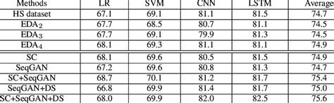 The Accuracy Of Four Classifiers On Hate Speech Dataset Download