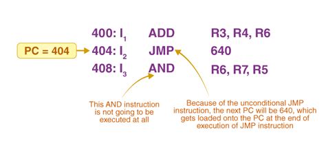 Understanding Control Hazards In Computer Science Engineering Testbook