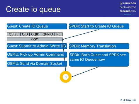 Accelerating NVMe IOs In VMs Via SPDK Vhost