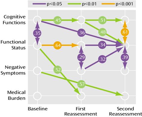 Significant Relationships Of Cognitive Functional And Symptom Status