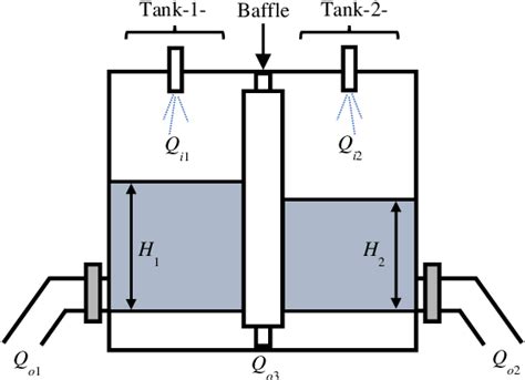 Figure 1 From Robust Control Approach Of Siso Coupled Tank System Semantic Scholar