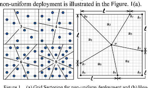 Figure 1 From A Load Balanced Cluster Head Election For Uniformnon