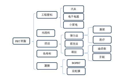 一文了解pbt的产品应用领域！ 知乎