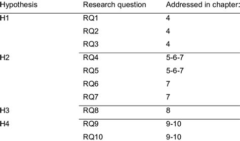 Overview Of Hypotheses Research Questions And The Chapters In This Download Scientific Diagram