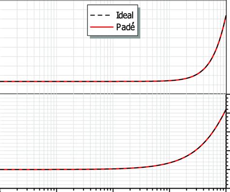 approximated controller gain and phase frequency responses derived