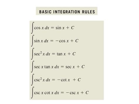 Integration Of All Trig Functions PPTX