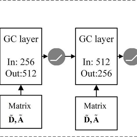 sturcture of the gcn download scientific diagram