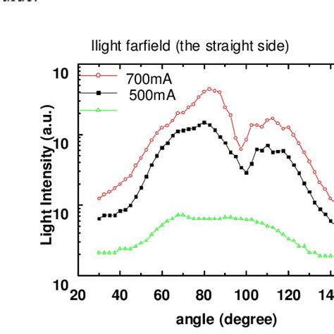 B Light Far Field Pattern Under Different Download Scientific Diagram