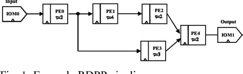Figure 1 From The Fast Fourier Transform On A Reconfigurable Processor