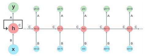 Rnn And Its Variants In Ai 360digitmg