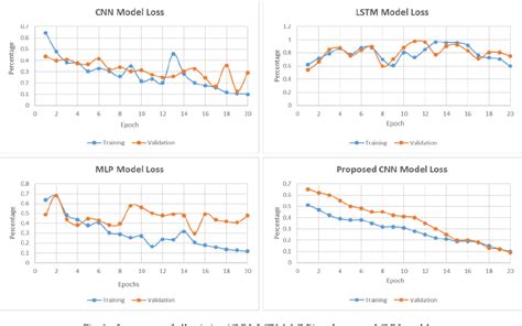Figure 8 From A Convolutional Neural Network Based Classification Approach For Breast Cancer