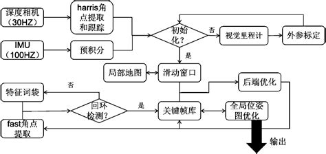 Positioning Method And System Based On Visual Inertial Navigation Information Fusion Eureka