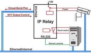 IPRC IP Relay Control Vývoj HW cz