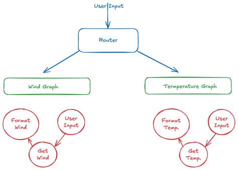 Langgraph In Action Clivern